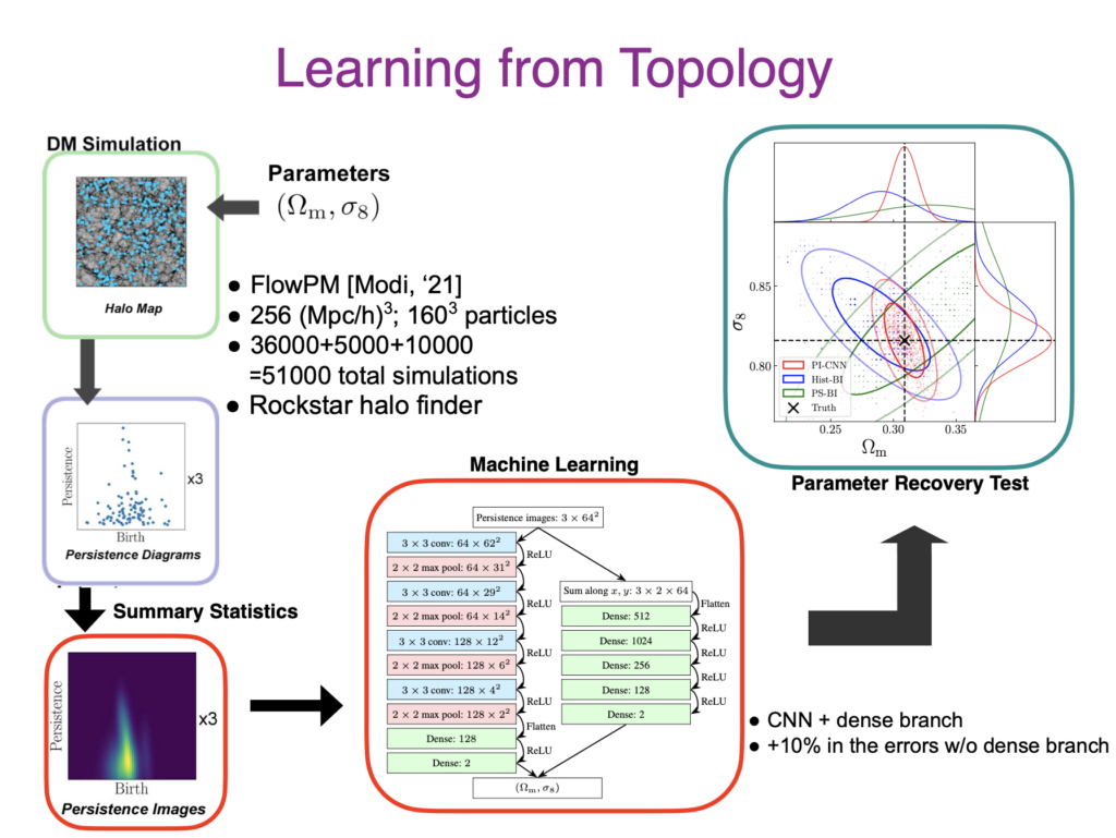 Learning from Topology: Paper accepted at ICML 2023 – Gary Shiu – UW ...